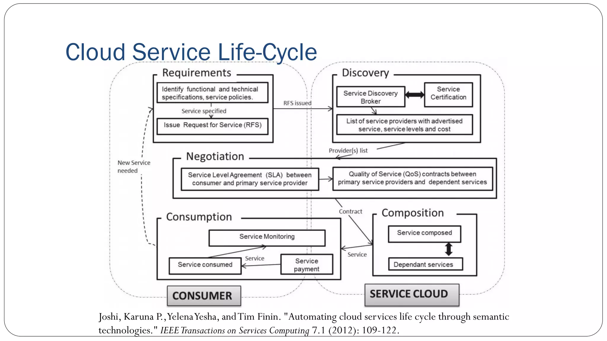 Cloud service lifecycle management | PDF | Cloud Computing | Internet