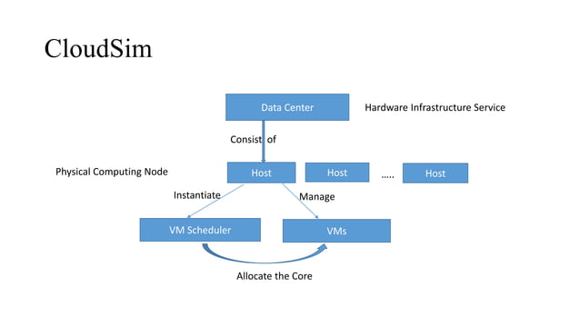 CloudSim.pptx | Cloud Computing | Internet