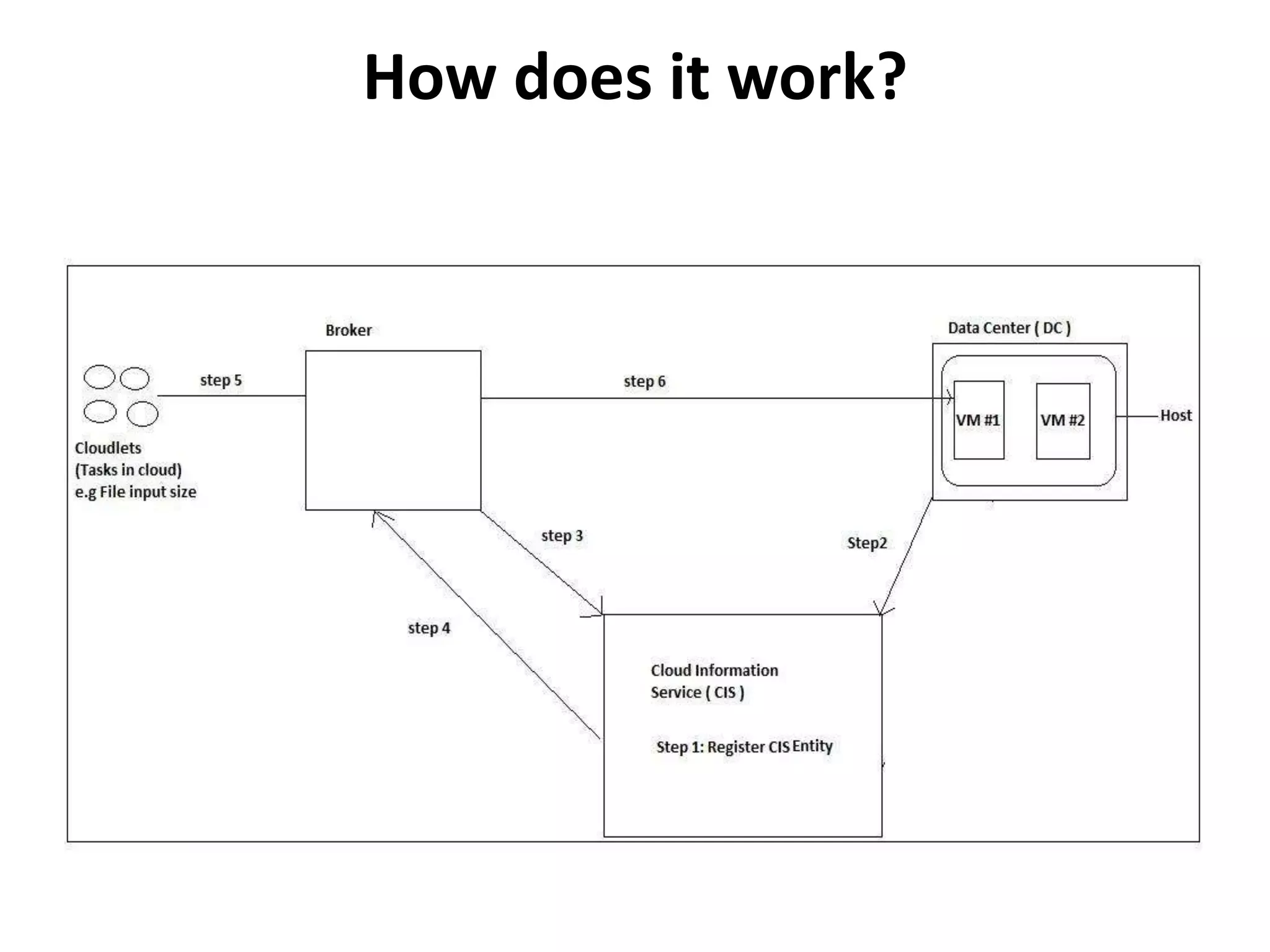 Cloud Sim Pptx Pptx Cloud Computing Internet
