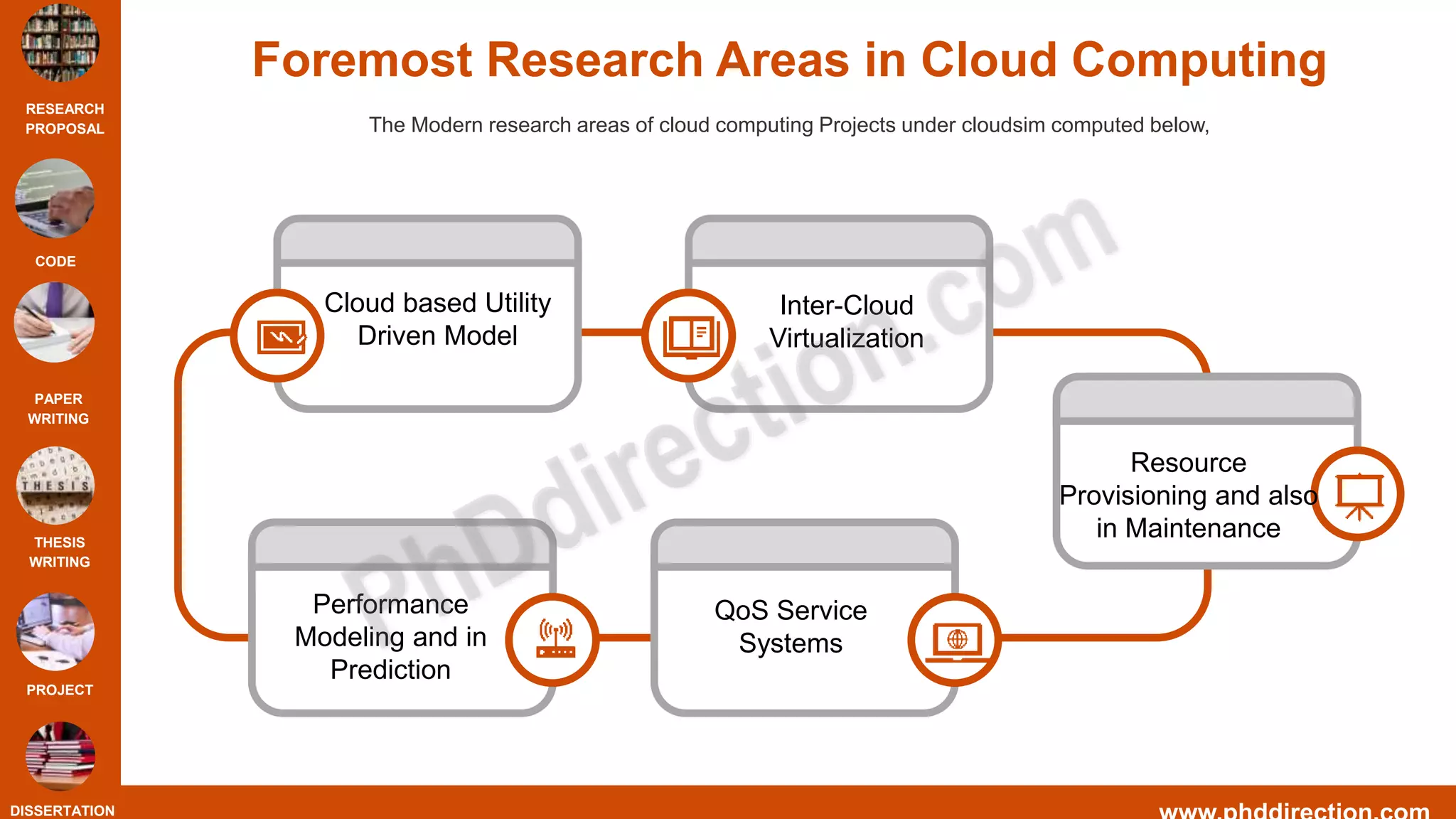 Cloudsim Projects With Source Code | PPTX