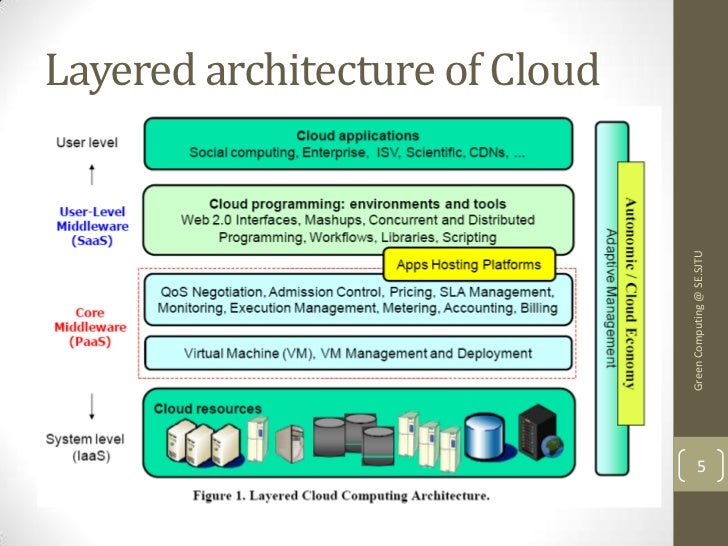 Cloud sim report