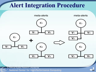 Cloudslam09:Building a Cloud Computing Analysis System for Intrusion Detection | PPT