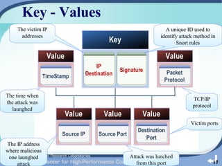 Cloudslam09:Building a Cloud Computing Analysis System for Intrusion Detection | PPT