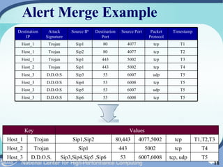 Cloudslam09:Building a Cloud Computing Analysis System for Intrusion Detection | PPT