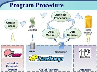 Cloudslam09:Building a Cloud Computing Analysis System for Intrusion Detection | PPT