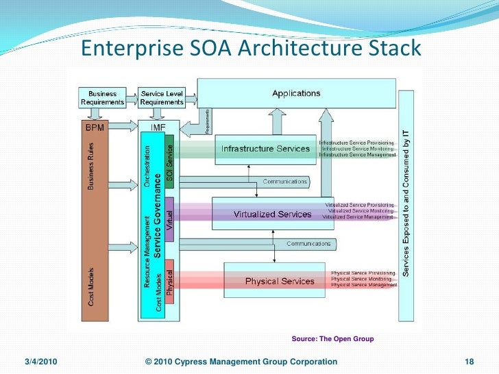 Cloud + Soa: Enterprise Service Platform