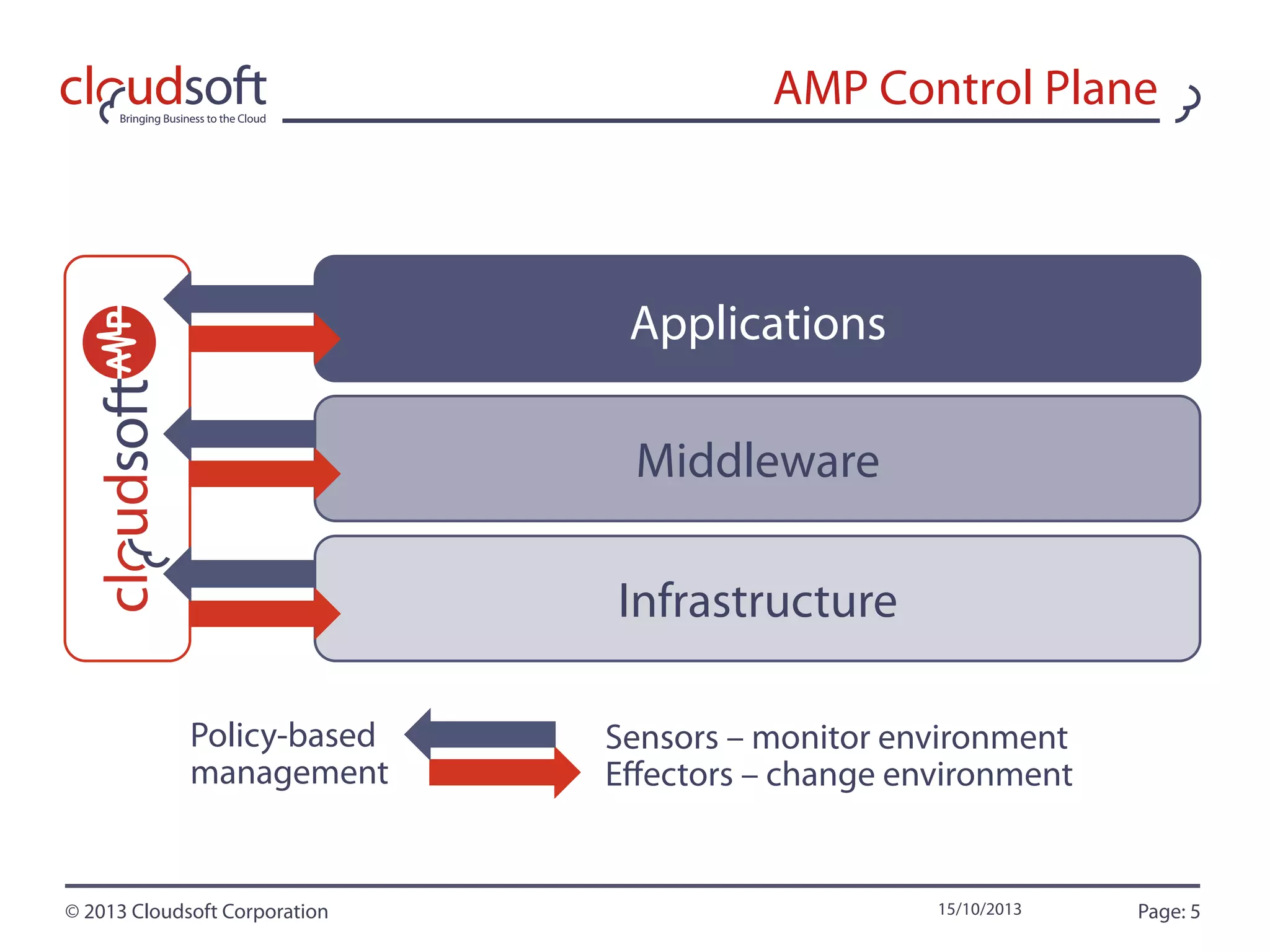 Bringing OpenGamma to the Cloud (Cloudsoft AMP) Webinar | PPT | Free ...