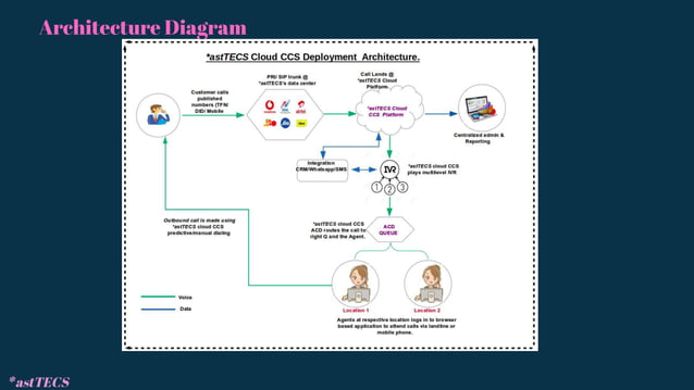 *astTECS Cloud Center solution | PPT