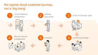 Pre-configured Cloud Solutions | PPT