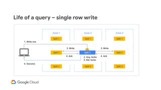 Cloud spanner architecture and use cases | PDF