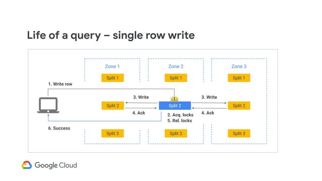Cloud spanner architecture and use cases | PDF