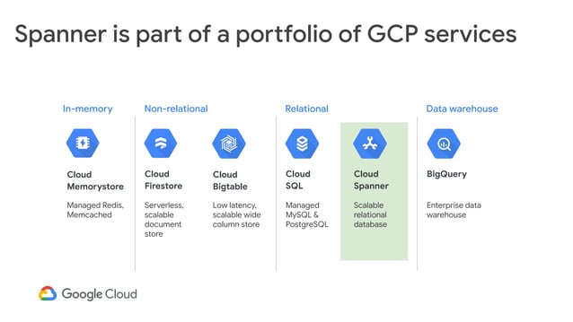 Cloud spanner architecture and use cases | PDF