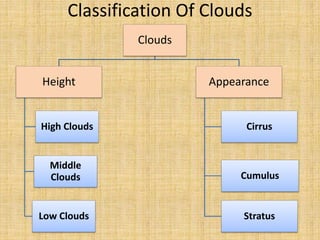 Types of Clouds and Classification | PPTX