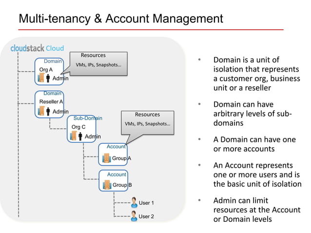 2012 CloudStack Design Camp in Taiwan--- CloudStack Overview-1 | PDF