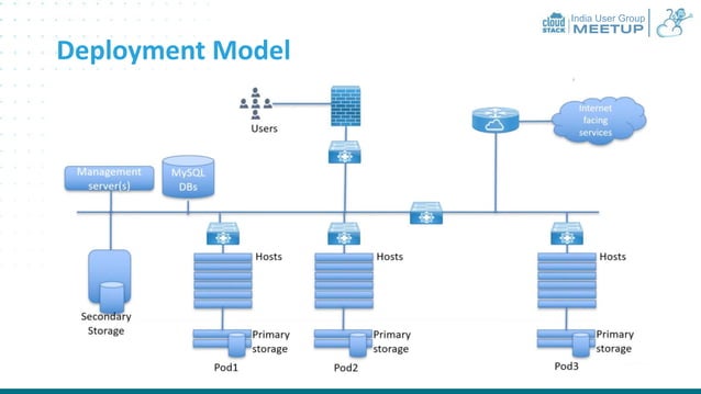 Cloudstack 101 The Best Way To Build Your Private Cloud Rohit Yadav Vp Apache Cloudstack Ppt