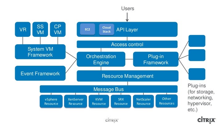 CloudStack Architecture Future
