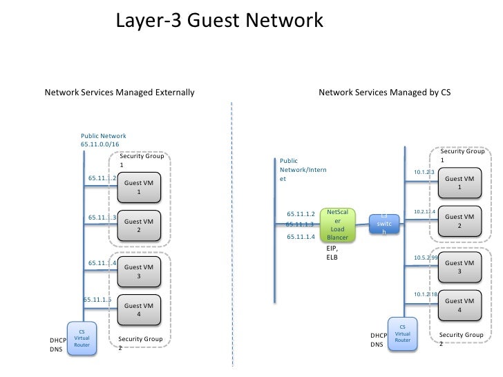 CloudStack Architecture