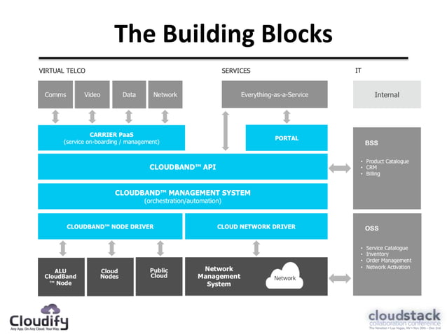 Carrier Paas - CloudStack Collaboration Event 2012 | PPT