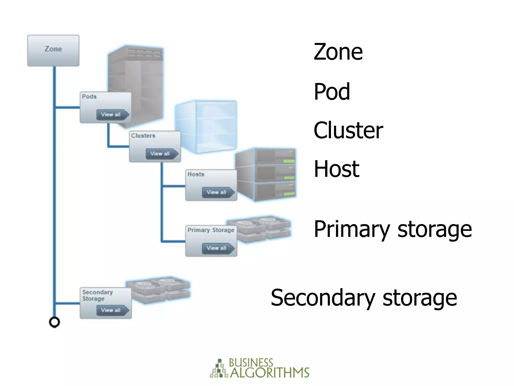 CloudStack vs OpenStack vs Eucalyptus: IaaS Private Cloud Brief Comparison | PPTX