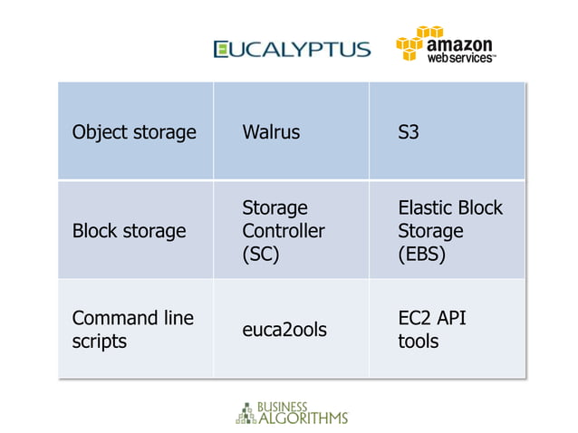 CloudStack vs OpenStack vs Eucalyptus: IaaS Private Cloud Brief Comparison | PPTX | Cloud ...
