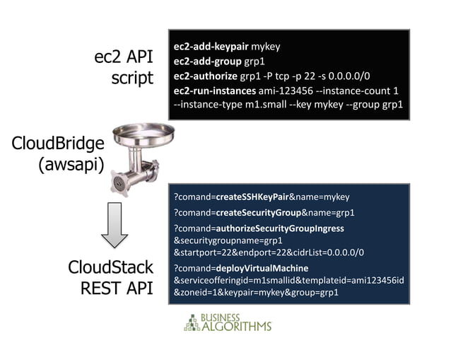Cloudstack Vs Openstack Vs Eucalyptus Iaas Private Cloud Brief