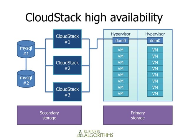 Cloudstack Vs Openstack Vs Eucalyptus Iaas Private Cloud Brief Comparison