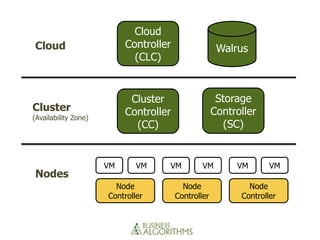 CloudStack vs OpenStack vs Eucalyptus: IaaS Private Cloud Brief ...