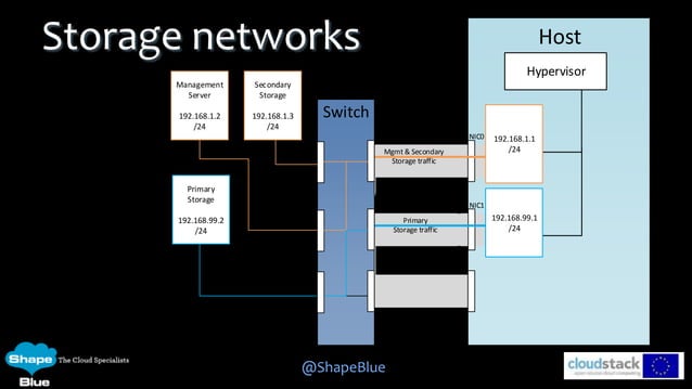 CloudStack networking | PPT