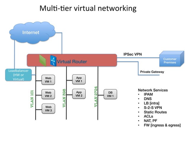 Directions for CloudStack Networking | PDF | Cloud Computing | Internet
