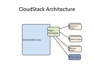 Directions for CloudStack Networking | PPT