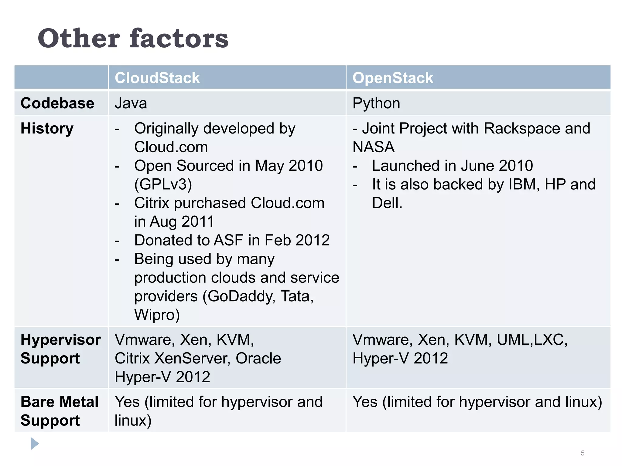 Cloudstack vs Openstack | PPTX