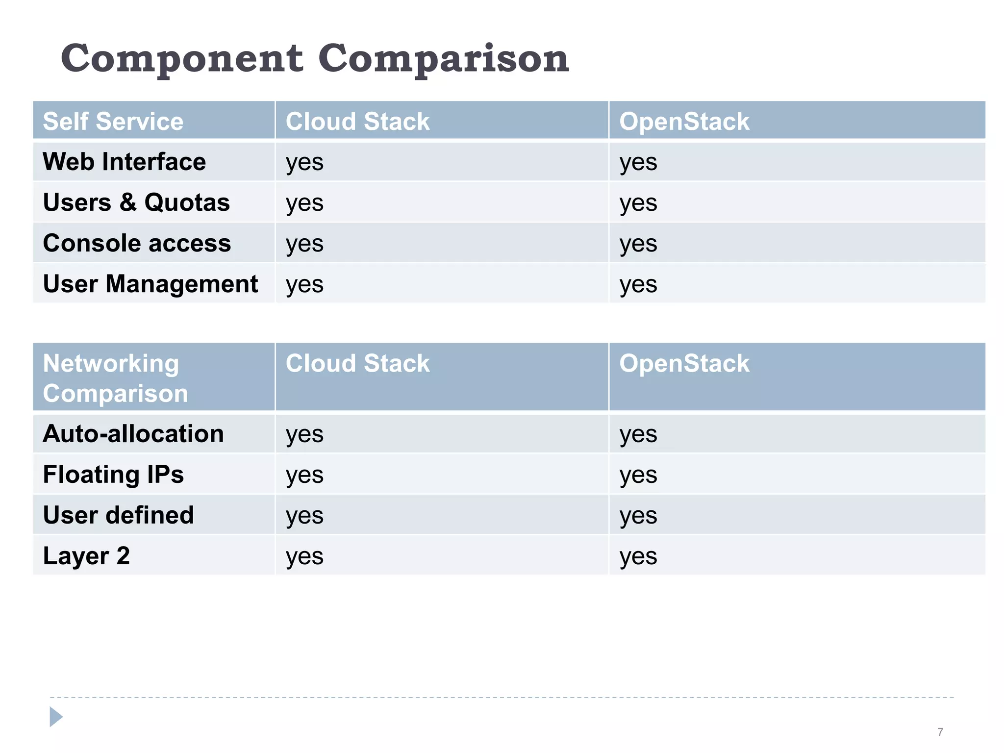 Cloudstack vs Openstack | PPTX