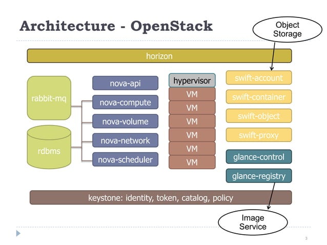 Cloudstack vs Openstack | PPT