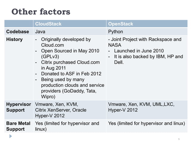 Cloudstack vs Openstack | PPT
