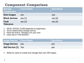 Cloudstack vs Openstack | PPT
