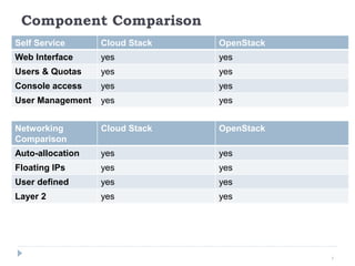 Cloudstack vs Openstack | PPT