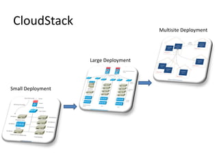 CloudStack vs OpenStack | PDF