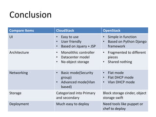CloudStack vs OpenStack | PDF