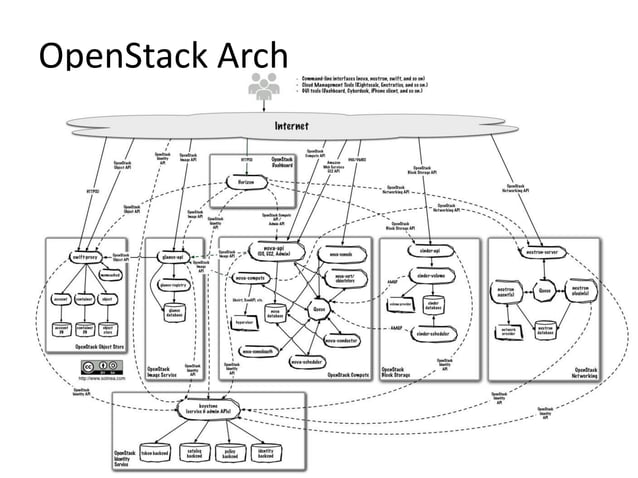 CloudStack vs OpenStack | PPT