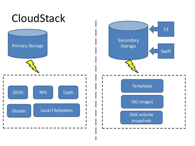 CloudStack vs OpenStack