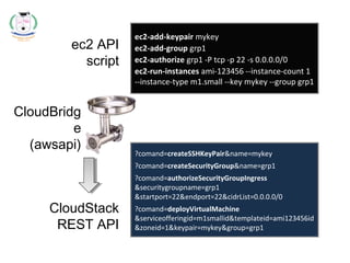 Cloud stack vs openstack vs eucalyptus | PPT