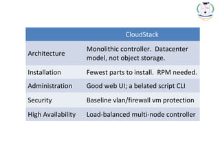 Cloud stack vs openstack vs eucalyptus | PPT