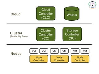 Cloud stack vs openstack vs eucalyptus | PPT