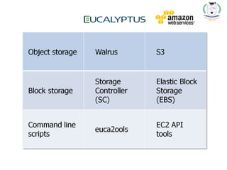Cloud stack vs openstack vs eucalyptus | PPT