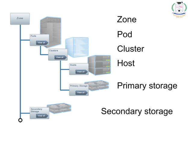 Cloud stack vs openstack vs eucalyptus | PPT | Cloud Computing | Internet