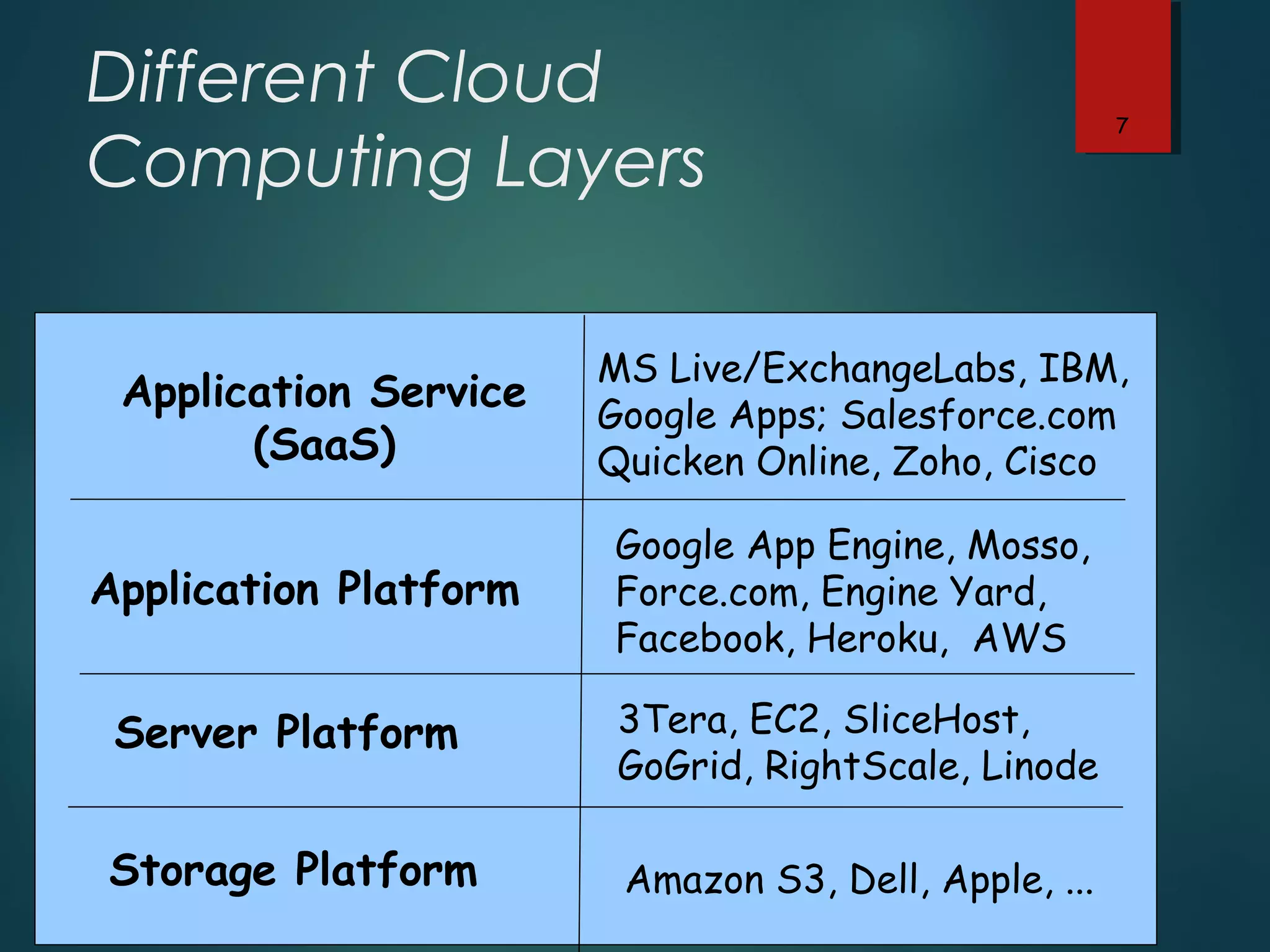 Cloud storage and services | PPT