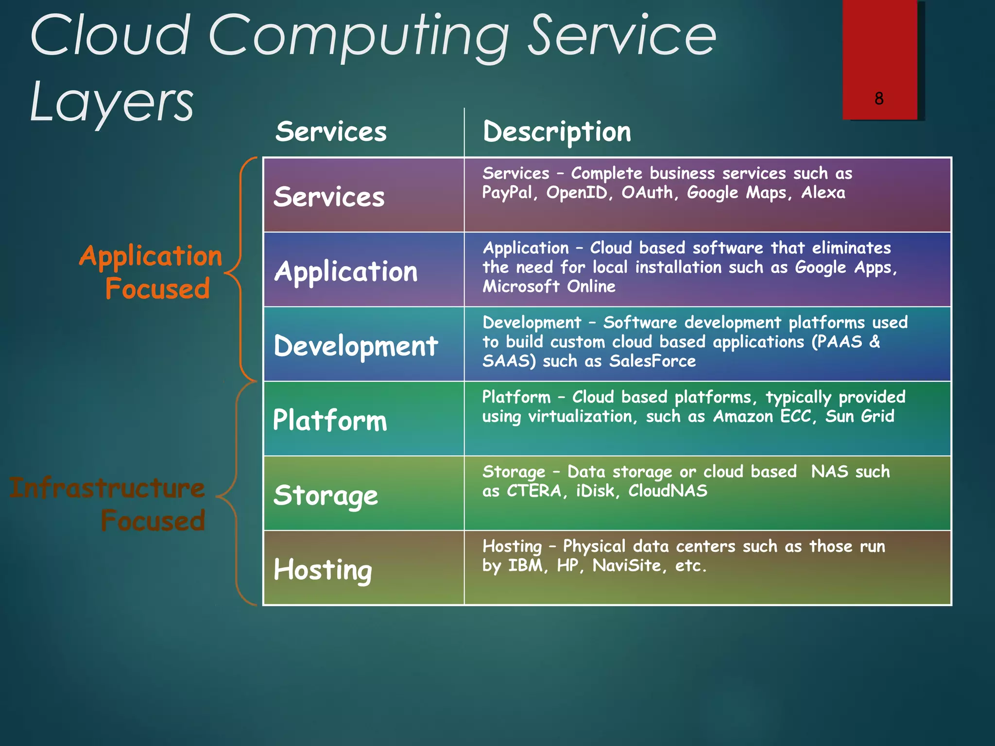 Cloud storage and services | PPT