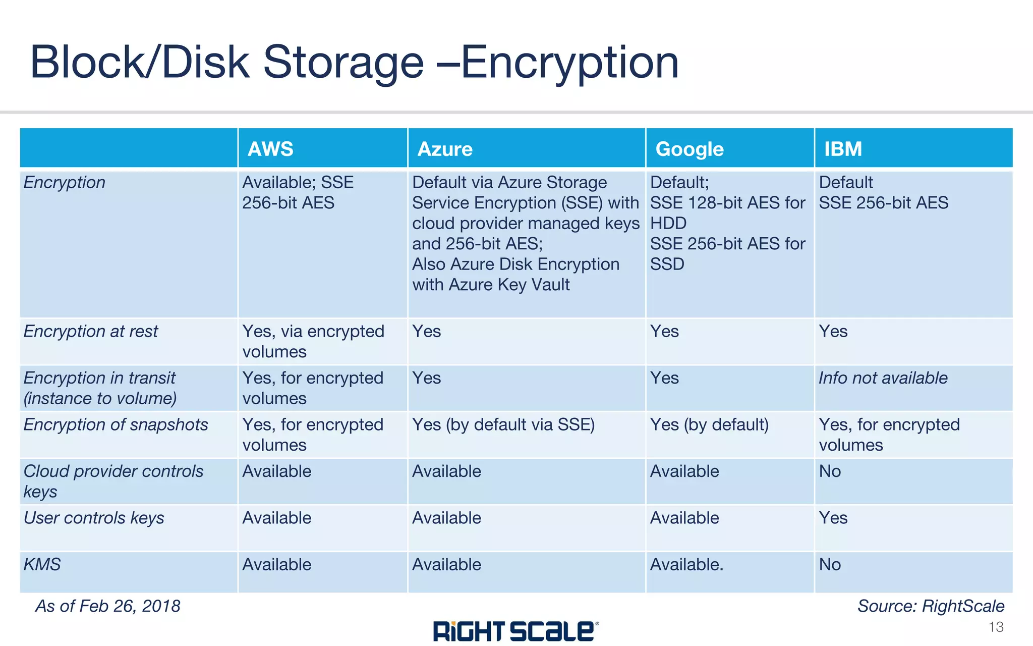 Cloud Storage Comparison: AWS vs Azure vs Google vs IBM | PDF