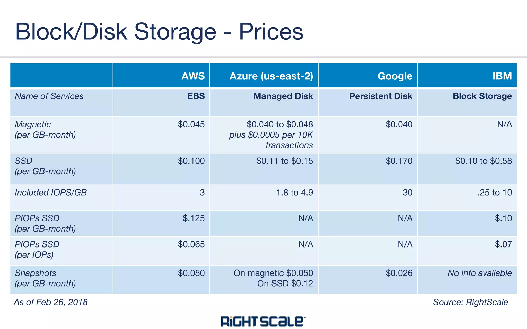 Cloud Storage Comparison: AWS vs Azure vs Google vs IBM | PDF
