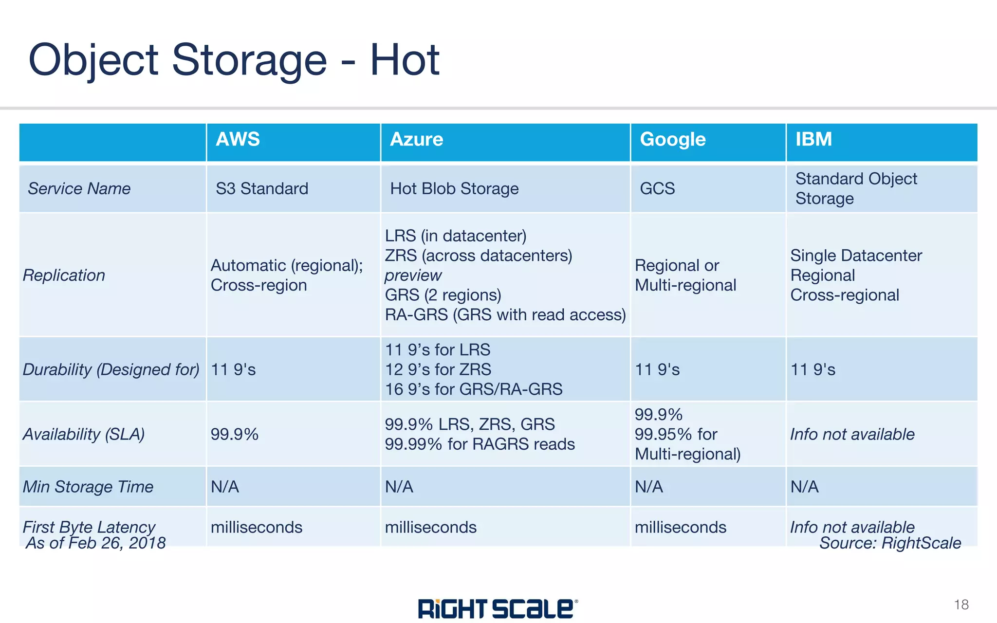 Cloud Storage Comparison: AWS vs Azure vs Google vs IBM | PDF